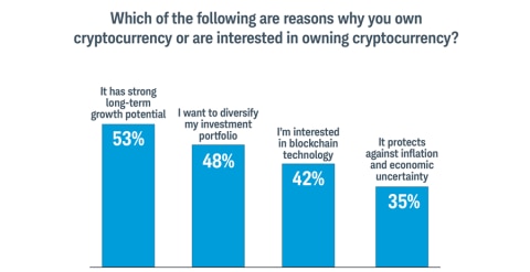 Crypto's move to the mainstream I Charles Schwab